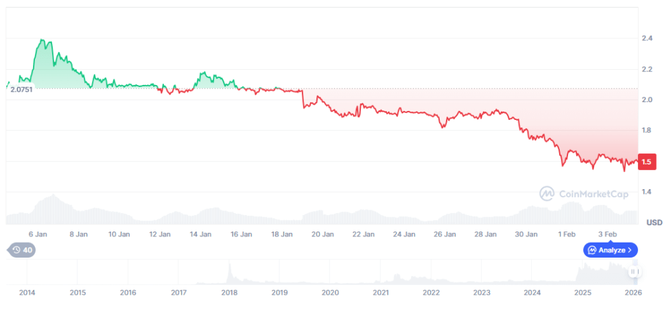 XRP Price Prediction: Is a Recovery Coming or a Drop to $1 Ahead?