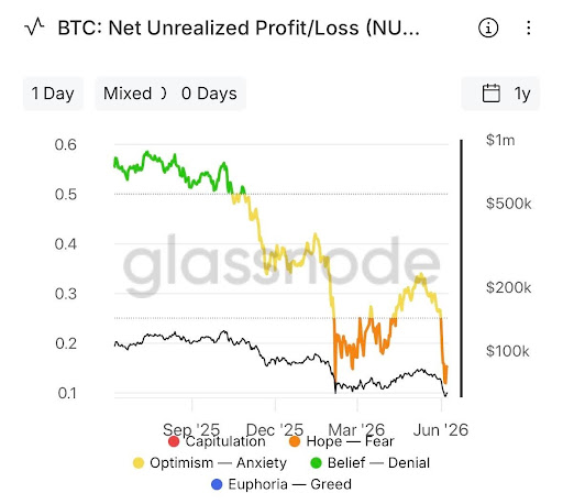 50% Of All Bitcoin In Circulation Are Now Sitting On Major Losses, Is ...